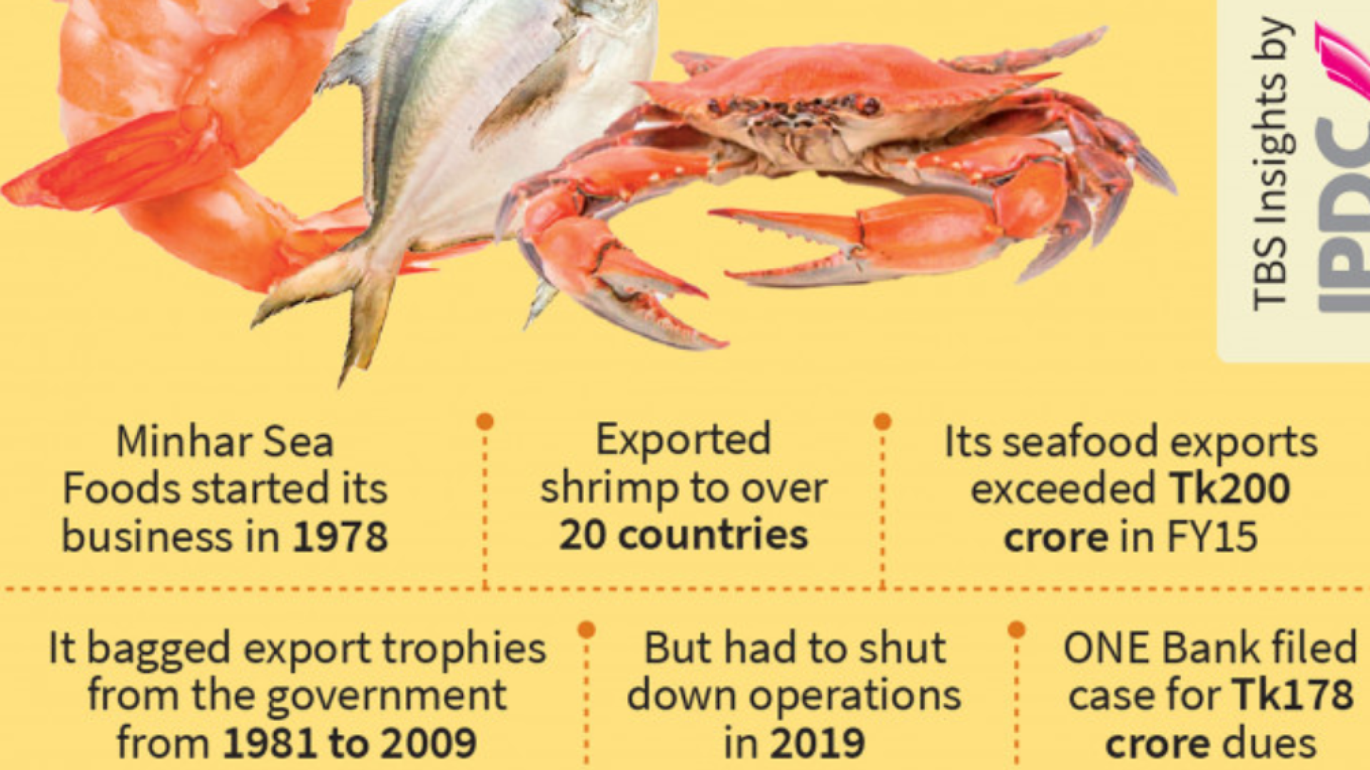 Minhar: Rise and fall of a pioneer seafood exporter