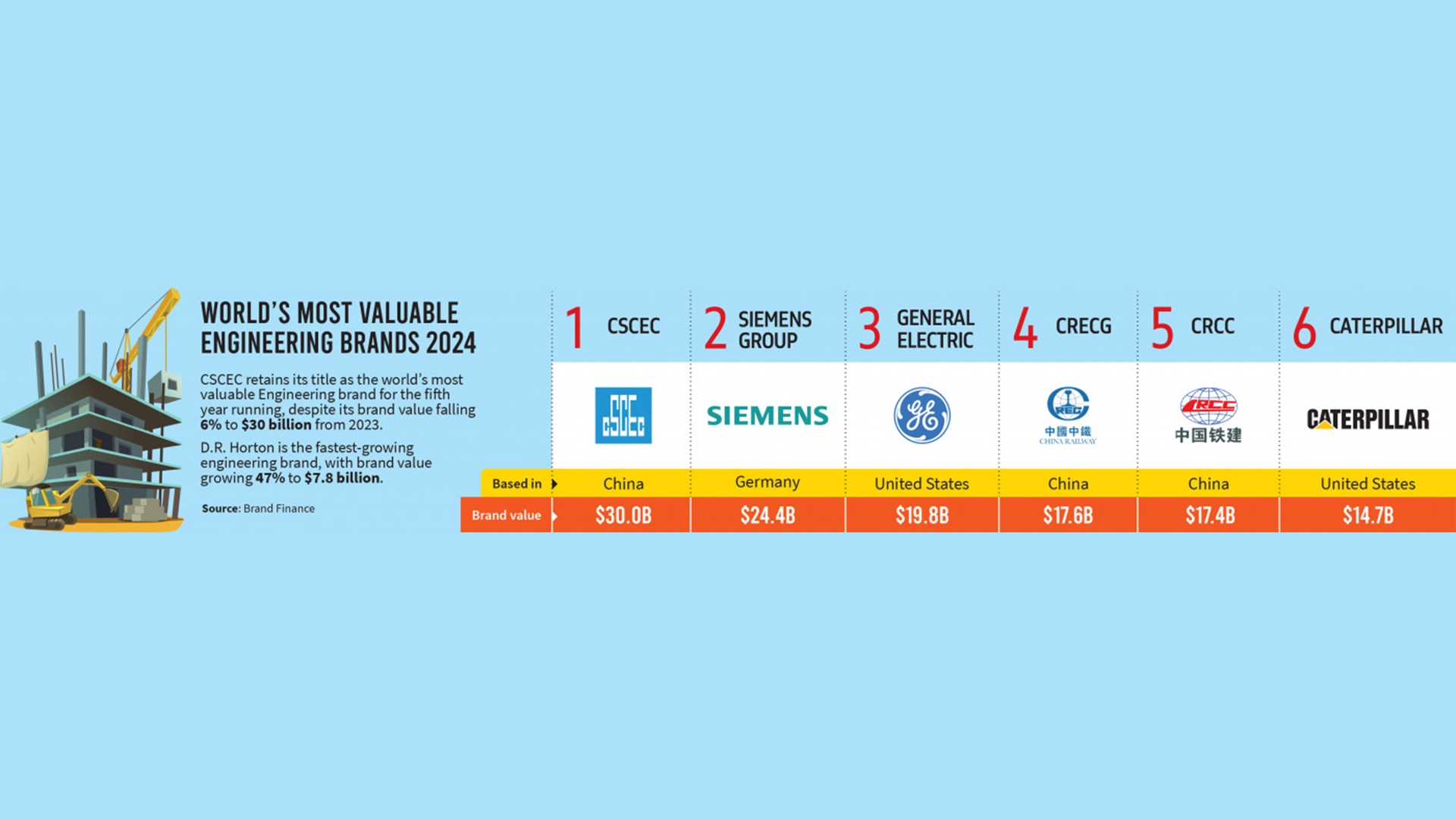 World’s most valuable engineering brands 2024