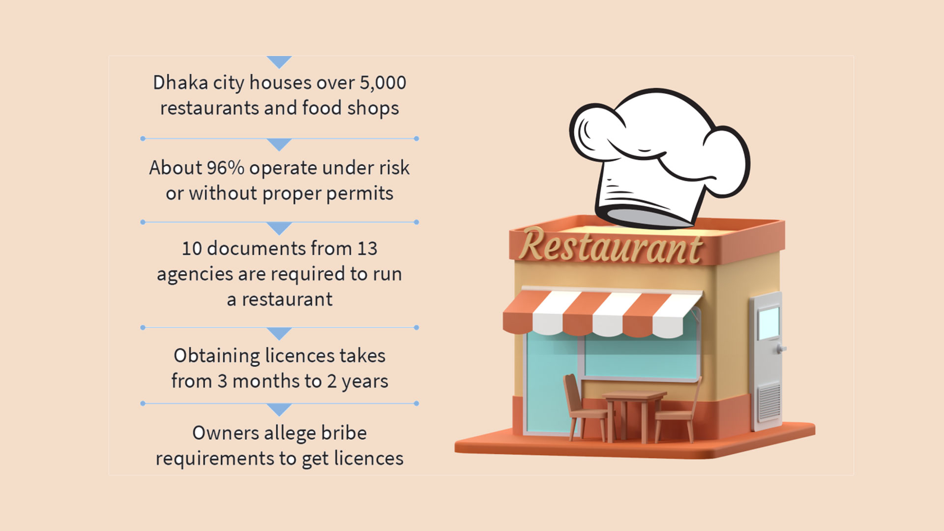Want a restaurant permit? Brace for a red tape nightmare