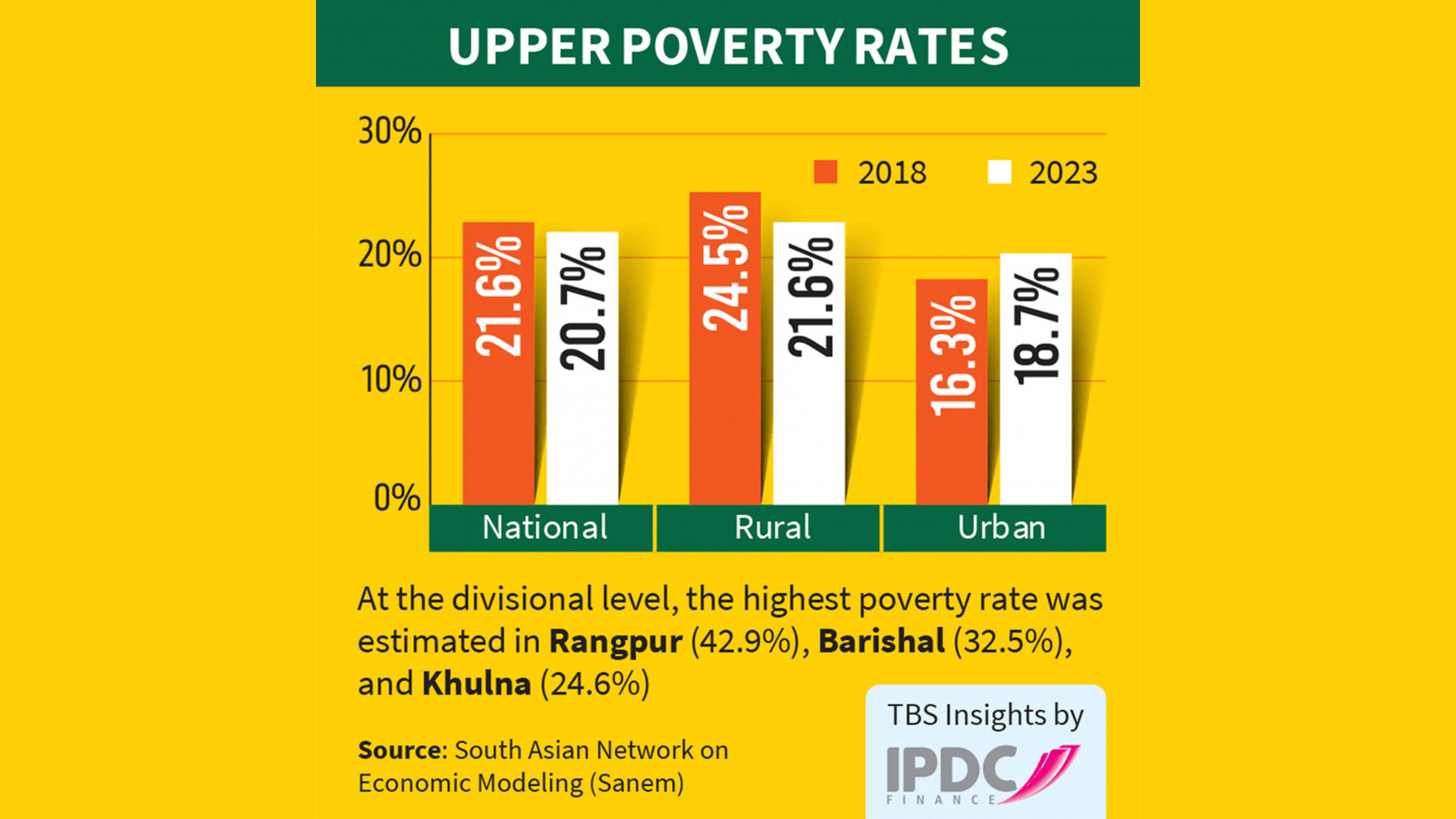 Urban poverty soars as cost of living rises: Sanem
