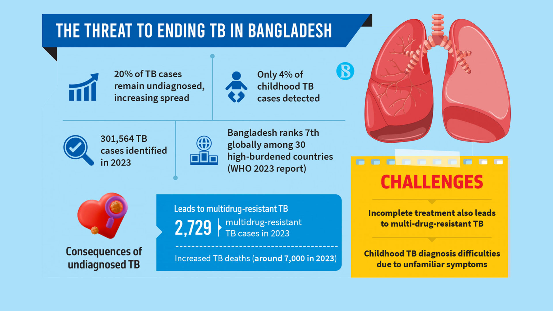 With 20% patients undiagnosed, risk of TB spreading rises
