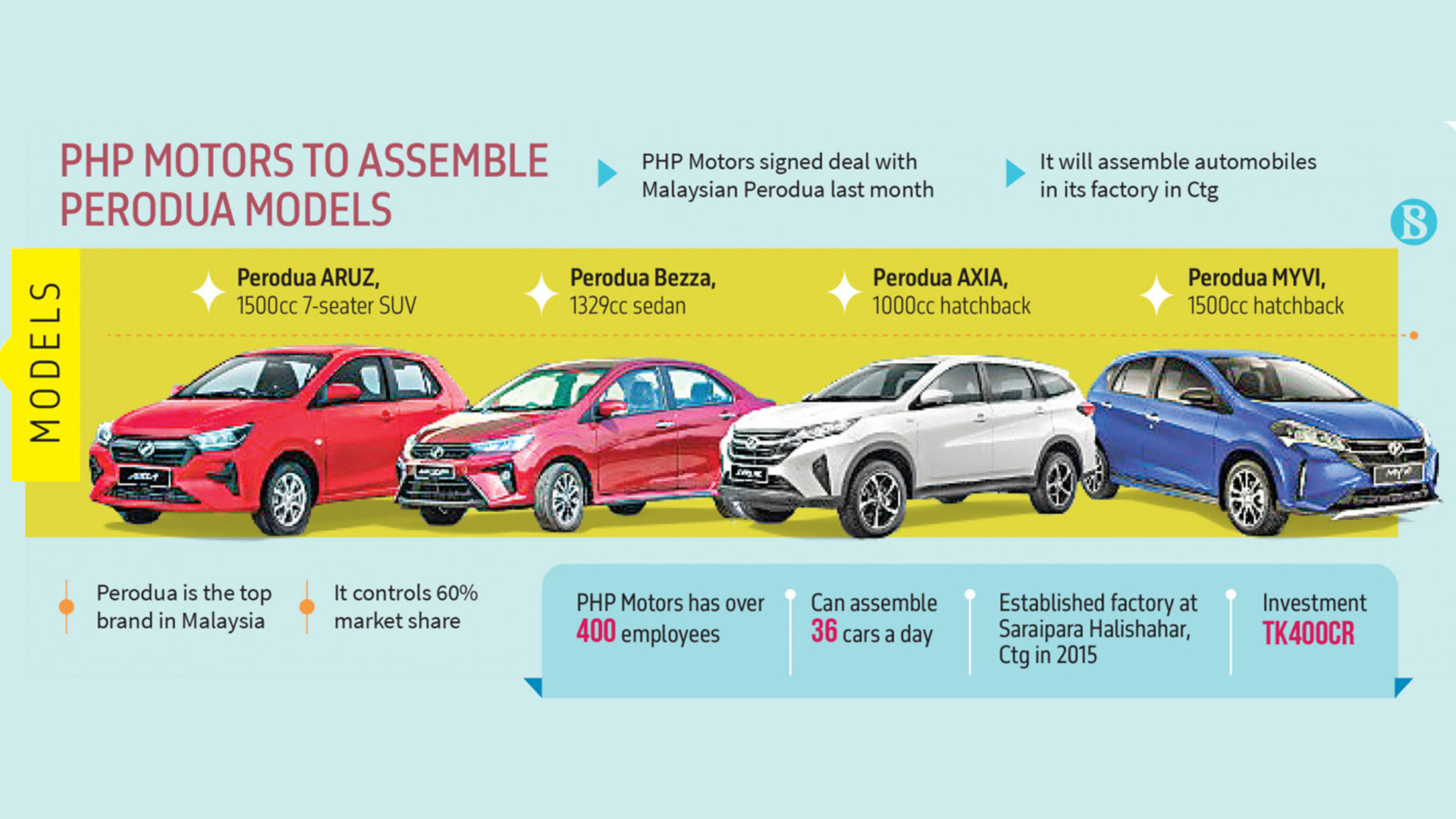 Perodua collaborates with PHP Motors to venture into Bangladesh